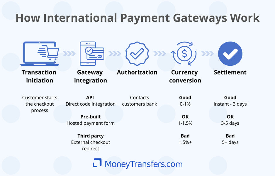 Best International Payment Gateways Compared